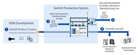 Data Io Psv5000 Automated Device Programmer Accelonix