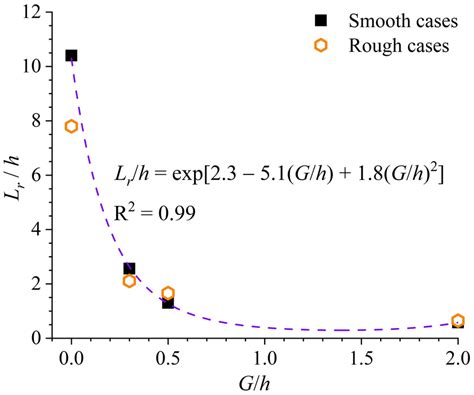 Variation Of The Mean Recirculation Length Download Scientific