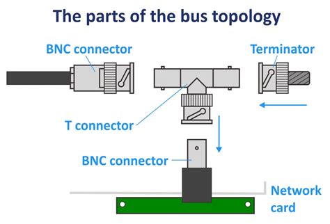 Bus Topology Cable