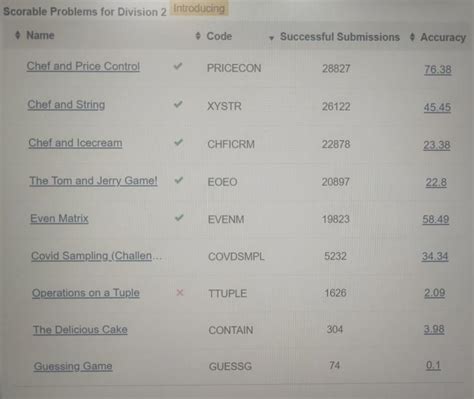 Arnab Poddar On Linkedin Codechef Coding Problemsolvingskills