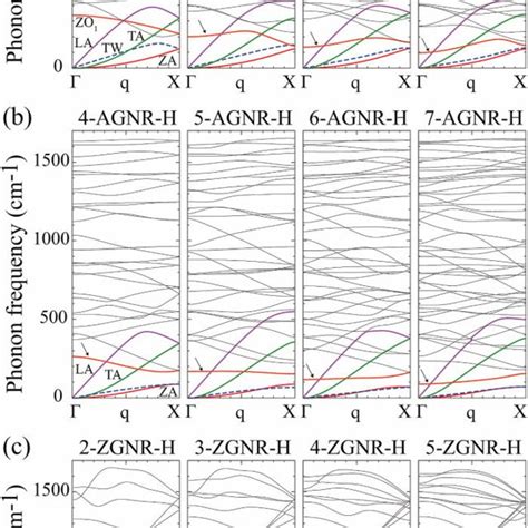Color Online Phonon Dispersion Relations For A N Agnr