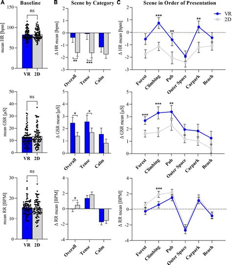 Frontiers Direct Comparison Of Virtual Reality And 2d Delivery On Sense Of Presence Emotional