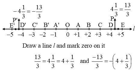 What Is A Rational Number CBSE Library