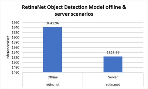 Mlperf™ Inference V40 Performance On Dell Poweredge R760 With Nvidia L40s Gpus Dell