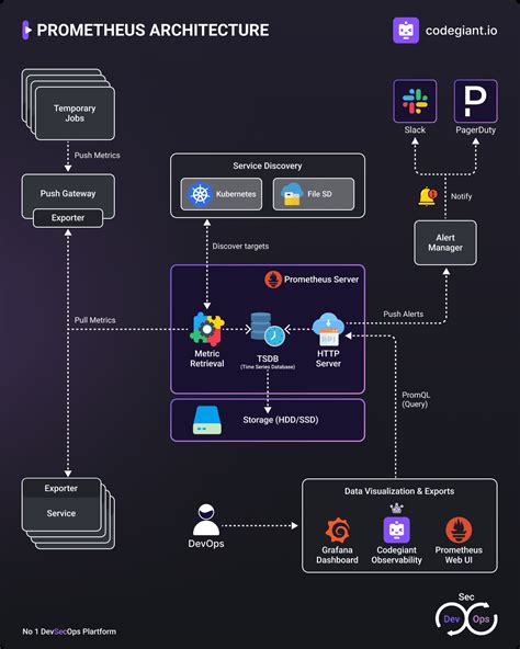 prometheus architecture a guide codegiant posted on the topic linkedin