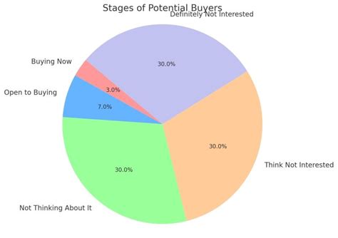 Partha Saradhi On Linkedin Growth Marketing Buyer User Startups Finance Business Sales