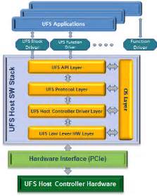 UFS 2 1 Stack Driver Arasan Chip Systems