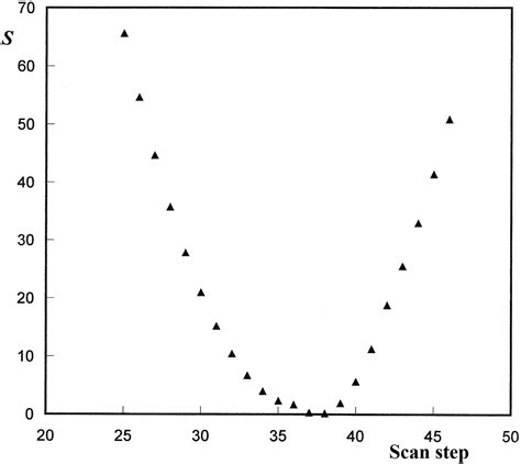 Some Further Considerations In Powder Diffraction Pattern Indexing With The Dichotomy Method