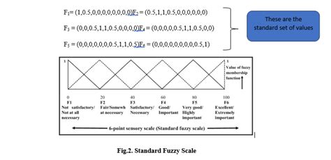 Sensory Evaluation By Fuzzy Logic Made Easy Food Marketing Technology