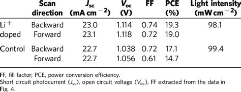 Solar Cell Performance Parameters Download Table