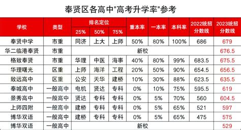 上海市16区257所高中高考升学率、附高考成绩上海择校升学转学