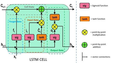 Lstm Gates Input Forget And Output