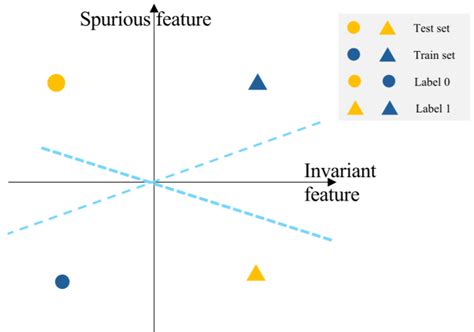 논문 리뷰 Invariance Principle Meets Vicinal Risk Minimization