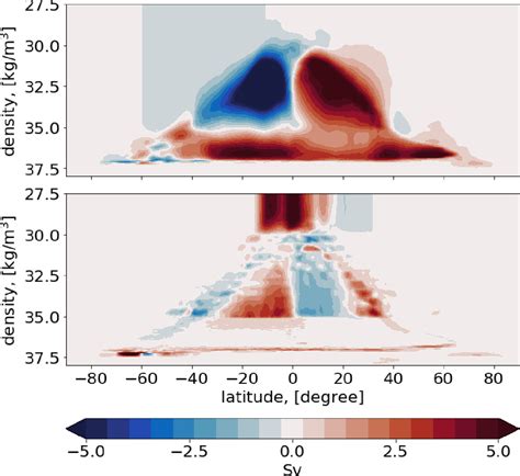 figure 5 from simple algorithms to compute meridional overturning and barotropic streamfunction