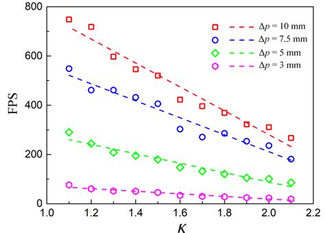The Fps Results From The 44 Simulations Download Scientific Diagram