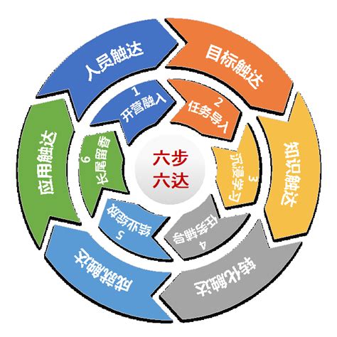 基于企业培训系统的线上培训项目如何设计？ 知乎