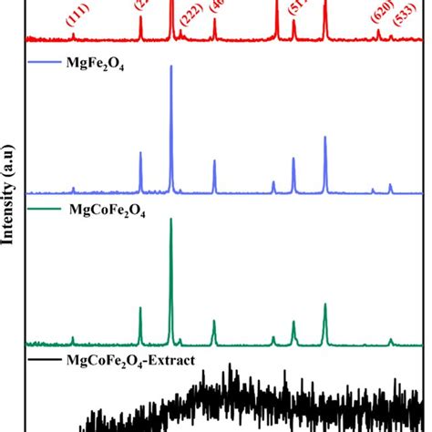 X Ray Diffraction Xrd Patterns Of The Green Synthesized Cofe2o4