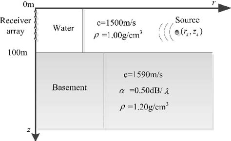 Figure 1 From Matched Field Processing Based On Least Squares With A