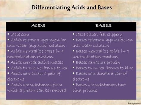 PPT Acids And Bases PowerPoint Presentation Free Download ID