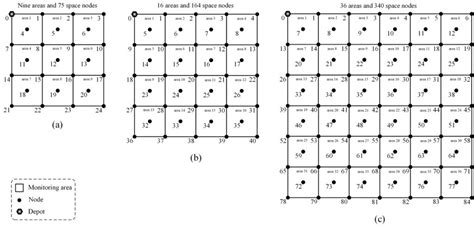 A Vehicle Routing Problem Arising In Unmanned Aerial Monitoring Advances In Engineering