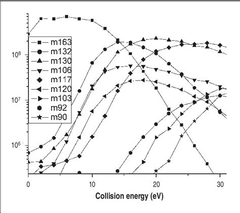 Figure 1 From A Rapid Lc Ms Ms Method For The Determination Of Nicotine