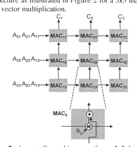 Figure 2 From Design And Implementation Of A High Performance Matrix Multiplier Core For Xilinx