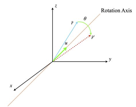 Illustration Of Equation 8 Rotation Of A Pure Quaternion ¯ R By θ Download Scientific
