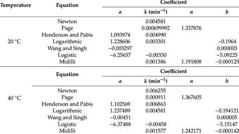 Values Corresponding To Different Models Describing The Freeze Drying