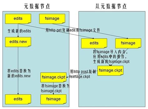 hadoop知识点总结——hdfs基本概念以及体系结构 阿里云开发者社区