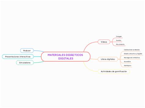 Materiales DidÁcticos Digitales Mapa Mental Mindomo