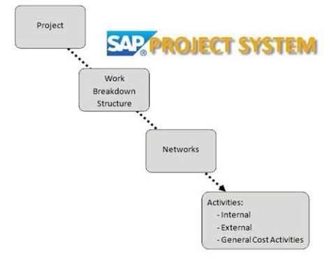 Sap Ps Project System Tutorial Learn Sap Ps Online Technosap