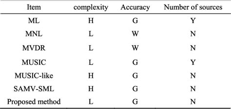 Figure 1 From A Doa Estimation Algorithm Based On Eigenvalues Ranking