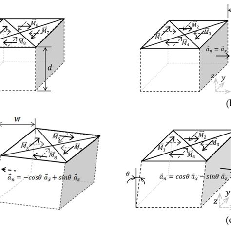 Magnetic Domain Models A Rotational Model Without And B With Download Scientific Diagram