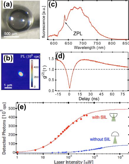 Macroscopic Solid Immersion Lens 10 A Photograph Of A Single Download Scientific Diagram
