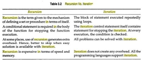 Recursion Iteration Difference Easy Notes