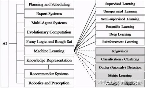 什么是机器学习、人工智能、深度学习，三者又是什么关系？ 知乎