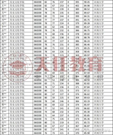 最新核心数据河南大学中国史考研五年录取数据（18 23年） 知乎