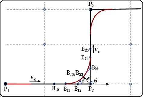 Corner transition with the Bézier curve Download Scientific Diagram