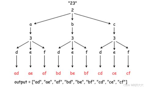 【回溯剪枝】电话号码的字母组合 Andand 括号生成 Csdn博客 【回溯剪枝】电话号码的字母组合 Andand 括号生成 Csdn博客