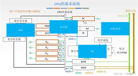 中央处理器(cpu)—— Cpu的功能和基本结构cpu运算器和控制器各个部件的功能 Csdn博客 中央处理器(cpu)—— Cpu的功能和基本结构cpu运算器和控制器各个部件的功能 Csdn博客