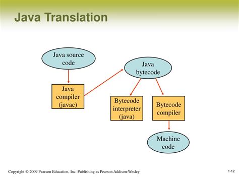 Ppt Introduction To Java Programming Foundations Of Program Design