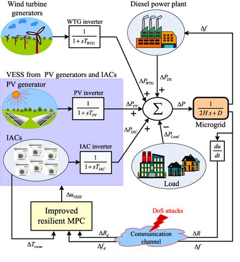 Figure 2 From Improved Resilient Model Predictive Control For Enhanced