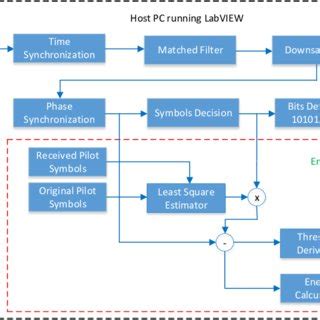 Flowchart Showing The Generation Of A Digitally Modulated Waveform And Download Scientific