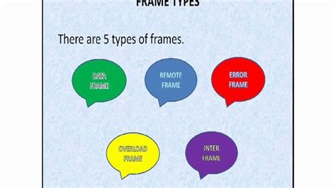 Can Protocol Basics Part 11 Frame Types Youtube