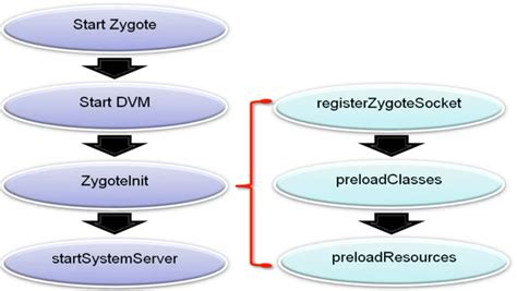 Android启动流程 个人笔记 Zolas Blog