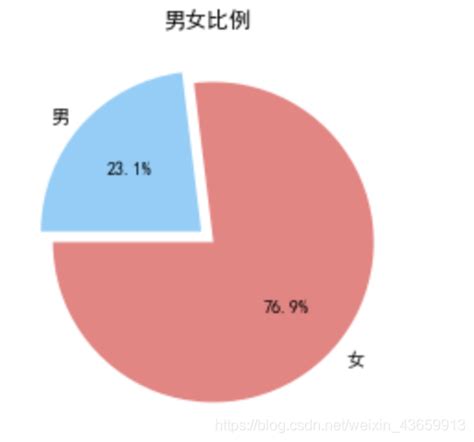 Python画图分析问卷（含多选题）python处理多选题统计 Csdn博客