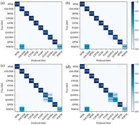 Improving Modulation Recognition Using Time Series Data Augmentation