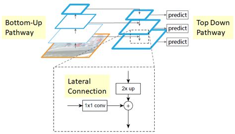 Fpn For Object Detection Pytorch Implementation Cv Notes