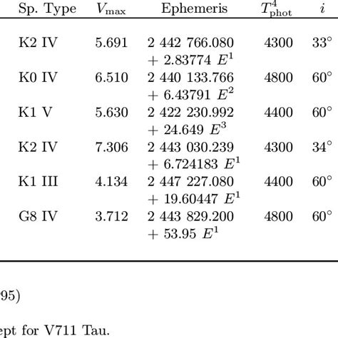 Basic Parameters Of Six Rs Cvn Binary Stars Download Table