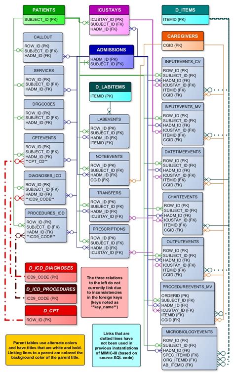 Mimic Entity Relationship Diagram